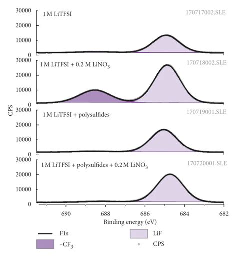 C1s A S2p B F1s C And O1s D Core Level Xps Spectra Of The