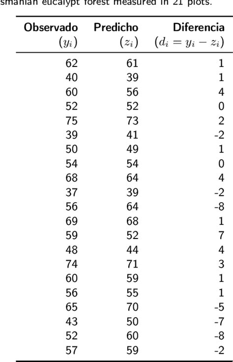 table 1 from comparision of deviance measures for validation of models