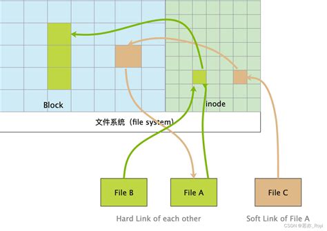 Linux下的文件类型和属性 以及 对文件的一些基本操作linux中的七种文件 Csdn博客