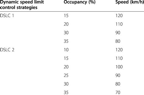 Dynamic Speed Limit Control Strategies Download Table