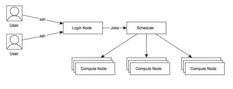 Usage Of A Hpc Cluster Wiki Max