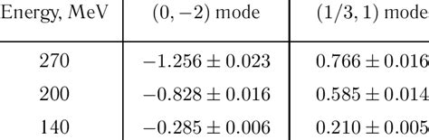 Tensor Polarization Of The Beam For The 0 −2 And 13 1 Spin Modes