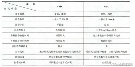 cisc和risc的比较 risc和cisc csdn博客
