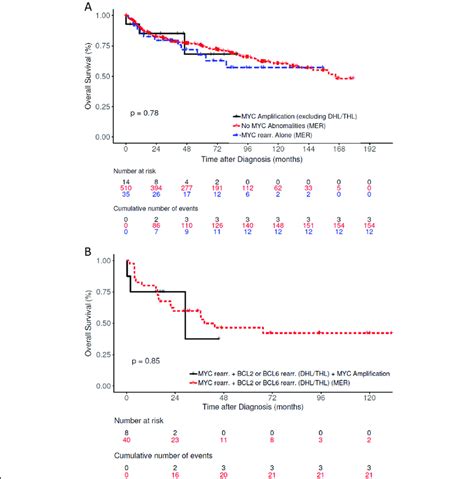 Overall Survival Of Dlbcl Patients From High Level Myc Amplification Download Scientific