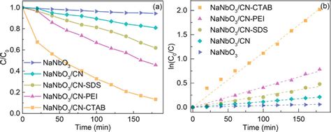 A Photocatalytic Degradation Of Rhb On Bulk Nanbo 3 And Various Nanbo