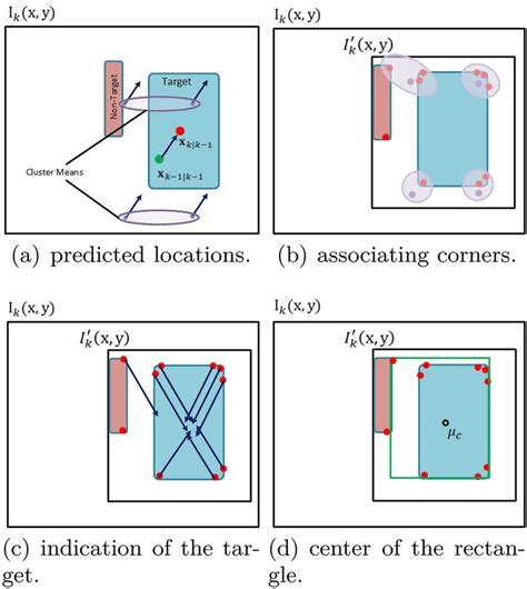 Dynamic System Model And Propagated Clusters Download Scientific Diagram