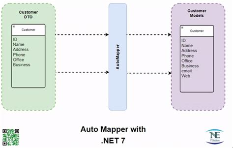 Mastering Automapper In C Net A Comprehensive Guide By Engr Md