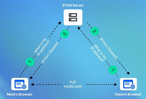 Introduction To Webrtc For Unity Developers