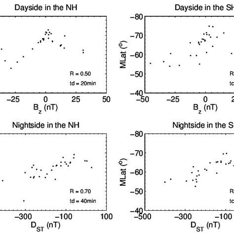 Correlation Analysis Of The Mlat Of The Peak Current Densities With The