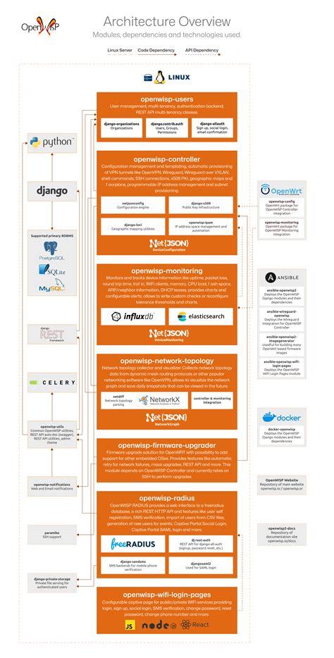 Architecture Modules Technologies Openwisp Dev Documentation
