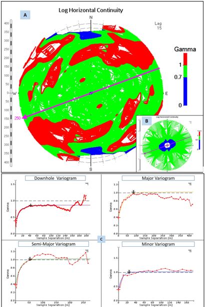 Variography Fans And Variograms A Variogram Fan Showing Horizontal Download Scientific