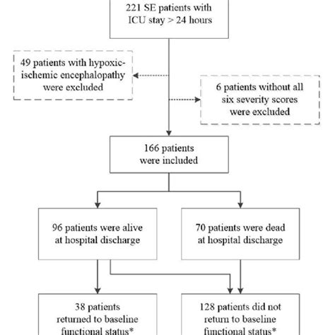 Flowchart Functional Status Was Assessed Using Modified Rankin Scale