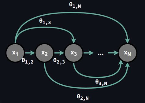 Autoregressive Models