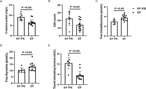 The Levels Of C Reactive Protein Esr Free Triiodothyronine Free Download Scientific Diagram