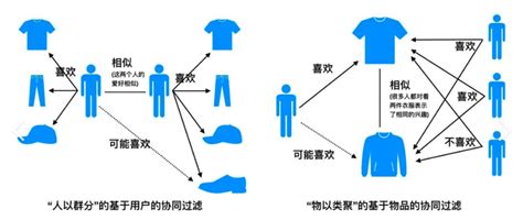 【推荐算法】推荐系统核心算法深度解析：协同过滤 Collaborative Filtering Csdn博客