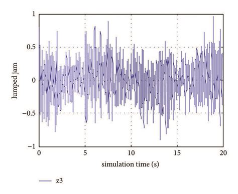 The System Performance Adrcnftsm Under Constant Load With Sinusoidal