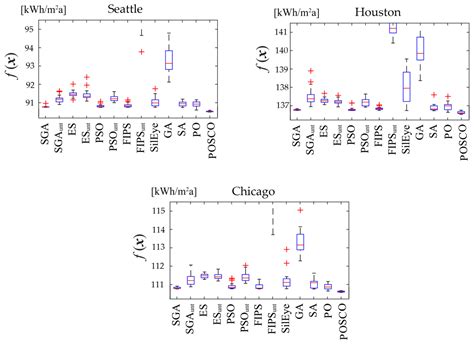 An Effective Metaheuristic Approach For Building Energy Optimization Problems