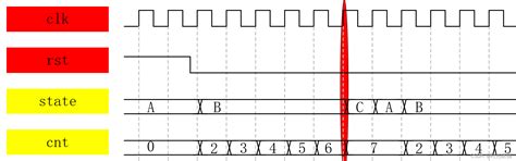 状态机详解（verilog编写状态机）（一） verilog状态机代码书写例子 csdn博客