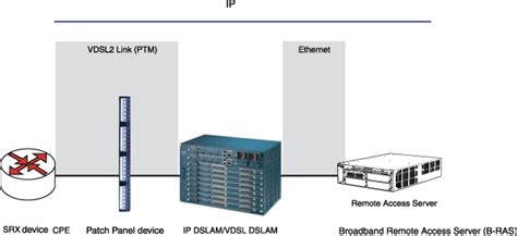Vdsl2 Interfaces Junos Os Juniper Networks
