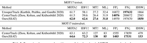Multi Object Tracking With Self Supervised Associating Network