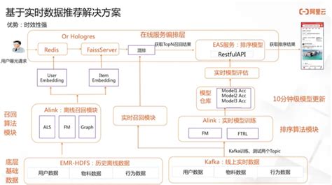 阿里云机器学习平台 Pai 推荐解决方案 学习笔记 阿里云开发者社区