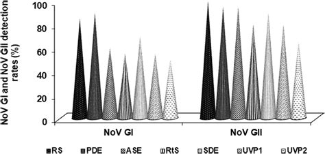 Distribution Of The Norovirus Gi And Norovirus Gii Detection Rates In Download Scientific