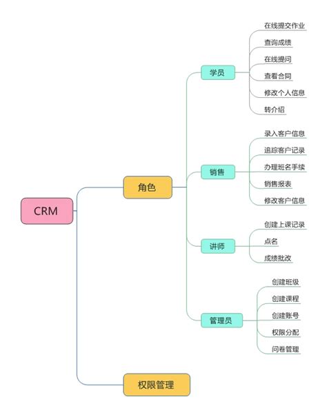 Crm客户关系管理系统（一） 第一章、crm介绍和开发流程第二章、crm项目表结构设计 腾讯云开发者社区 腾讯云