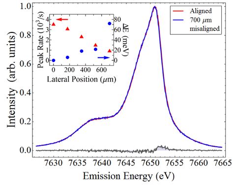 Peak Intensity Normalized Coo Kβ Spectra Measured At The Aligned And