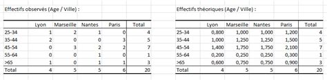 Tri Croisé Ou Tableau De Contingence Dans Excel Xlstat