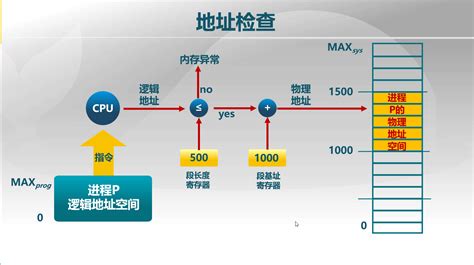 【操作系统】第三章：计算机体系结构及内存分层体系（part1：计算机体系结构）操作系统以内存为中心的体系结构 Csdn博客
