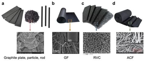 Electrosynthesis Of H2o2 Through A Two Electron Oxygen Reduction Reaction By Carbon Based