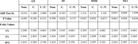 Adf Unit Root Test Results Of Variables On Their Own Levels Download