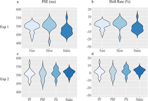 Distributions Of Pse And Shift Rate In Experiments 1 And 2 Violin