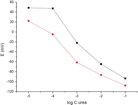 Carbon Nanotubes Based Potentiometric Bio Sensors For Determination Of Urea