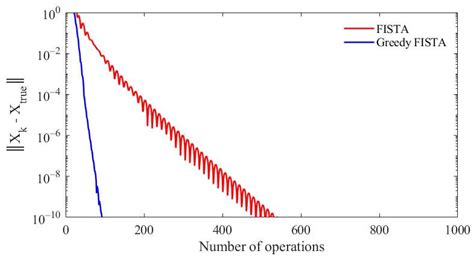 sparsity enhanced constrained least squares spectral analysis with greedy fista