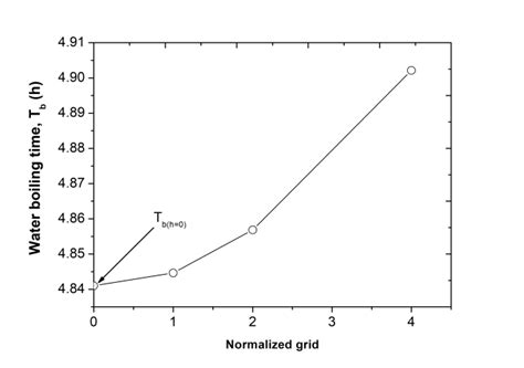 Tb Versus Normalized Grid Plot Shows The Prediction Of Tb At A