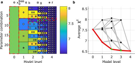 Prediction Error Of Models Of Different Complexity A Cross Validated Download Scientific