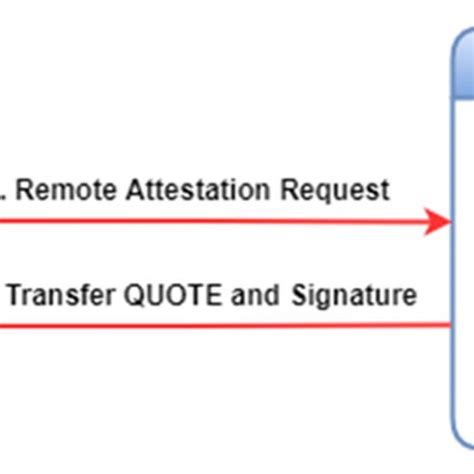 Sgx Attestation Flow Of Local Attestation Download Scientific Diagram