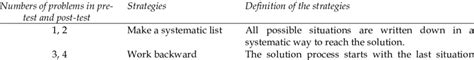 Possible Strategies For Each Problem In Pre Test And Post Test Download Scientific Diagram