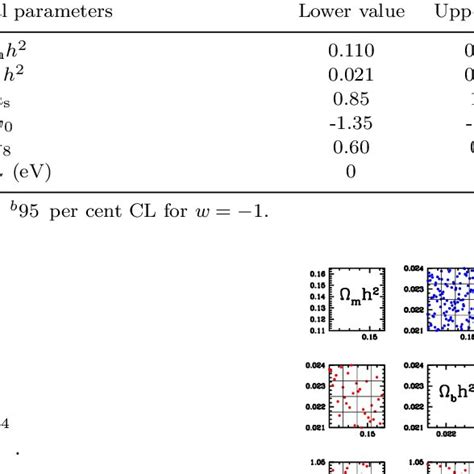 The Six Cosmological Parameters And Their Ranges Used In Generating Download Table