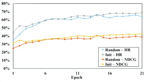 Hr And Ndcg Performance Of Top 10 Recommendation Under Different