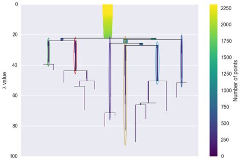 Hdbscan Clustering And Umap Hdbscan Stands For Hierarchical By Ps Medium