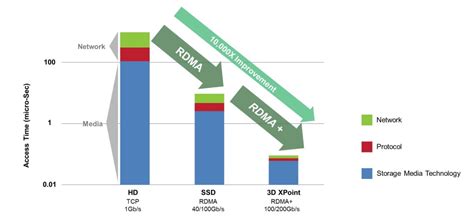 RDMA Enabling Storage Technology Revolution Inside HPC AI News
