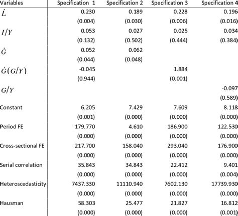 Panel Regression With Fixed Effects Estimates Download Scientific Diagram