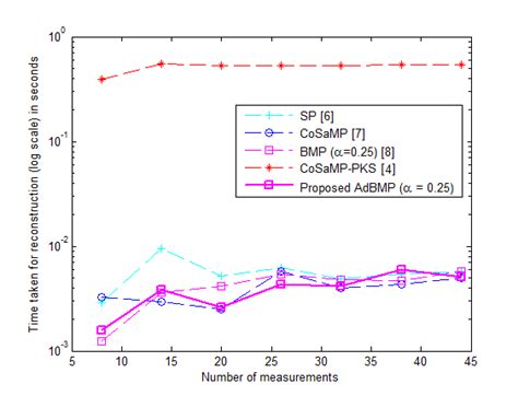 reconstruction time average cpu time in seconds as a function of