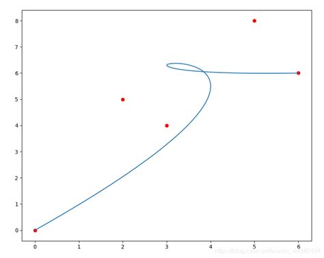 【python】使用gemodl进行b样条插值近似拟合geomdlvisualization Csdn博客