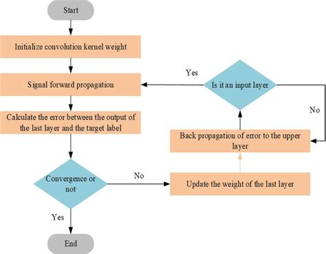 Convolutional Neural Network Cnn Training Process Download