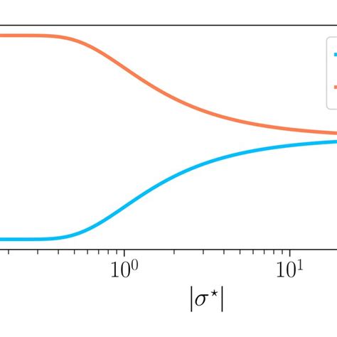 Excitationinhibition Balance B As A Function Of The Absolute Value Of Download Scientific