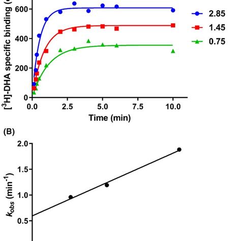 Determination Of ³h ‐dha Kinetic Binding Parameters A Observed