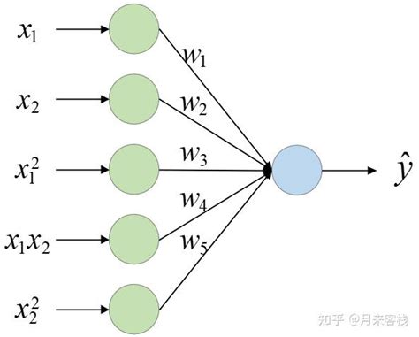 【深度学习】第3 1节 理解线性回归 知乎